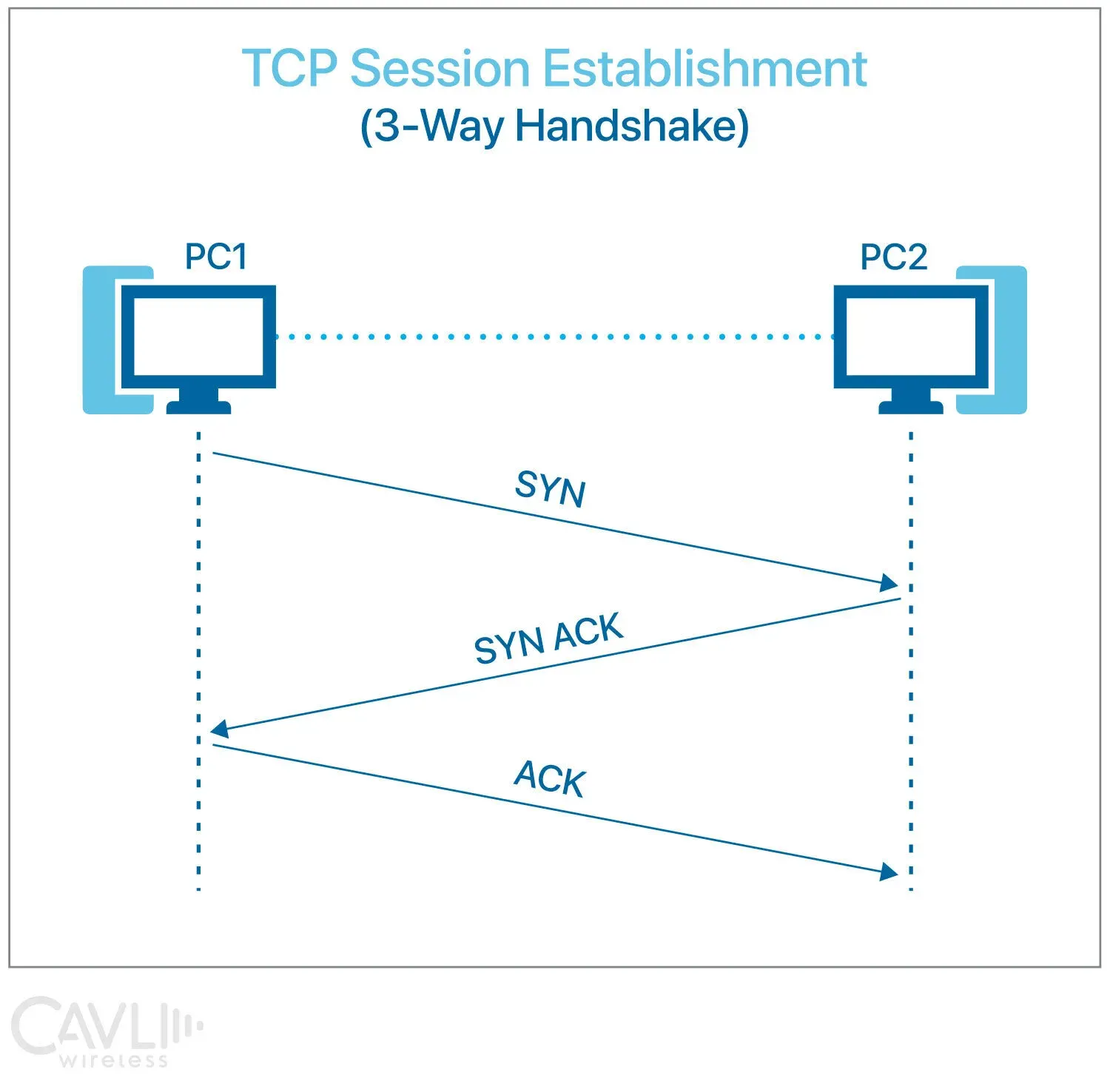 Transmission Control Protocol (TCP) in IoT